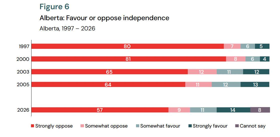 Image of an Environics graph depicting how many Albertans support or ...